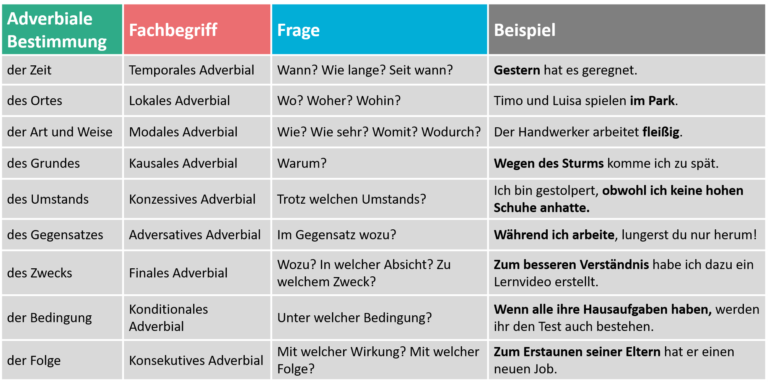 Was ist eine adverbiale Bestimmung? Einfach erklärt