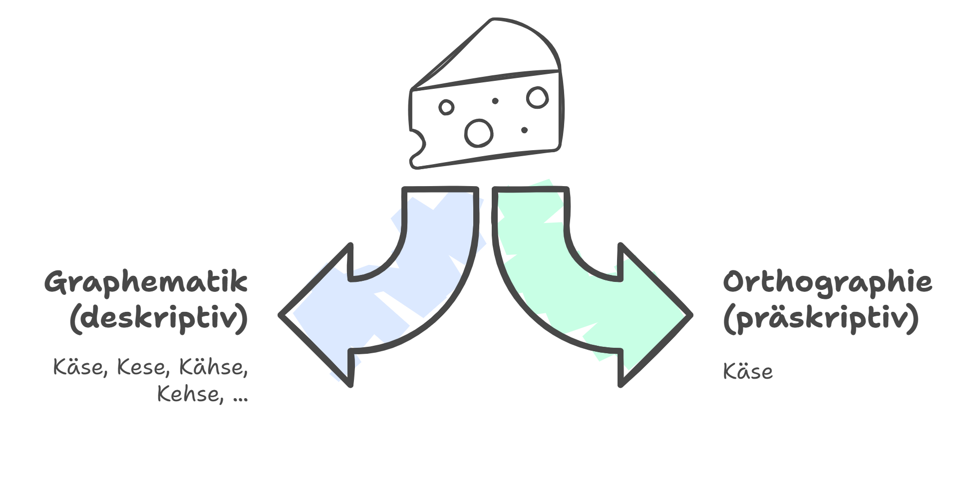 Graphematik verstehen